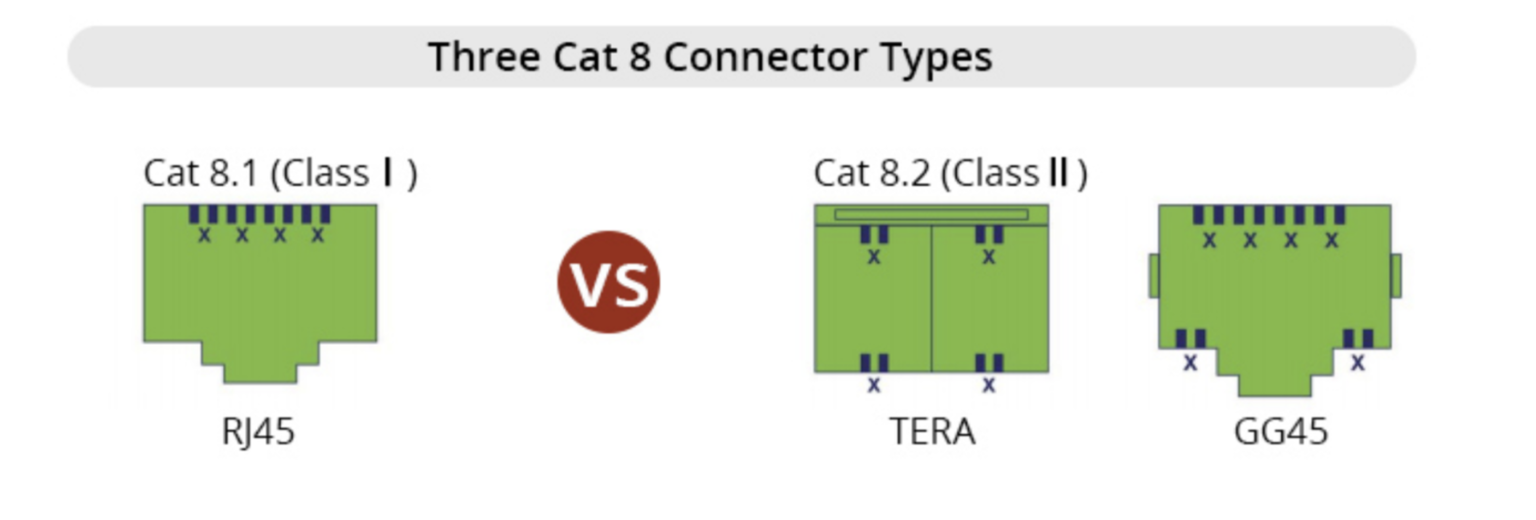 Cat5e to Cat8 Network Cables Explained