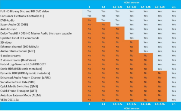 HDMI Versions Explained: From 1.0 to 2.1 | Kordz