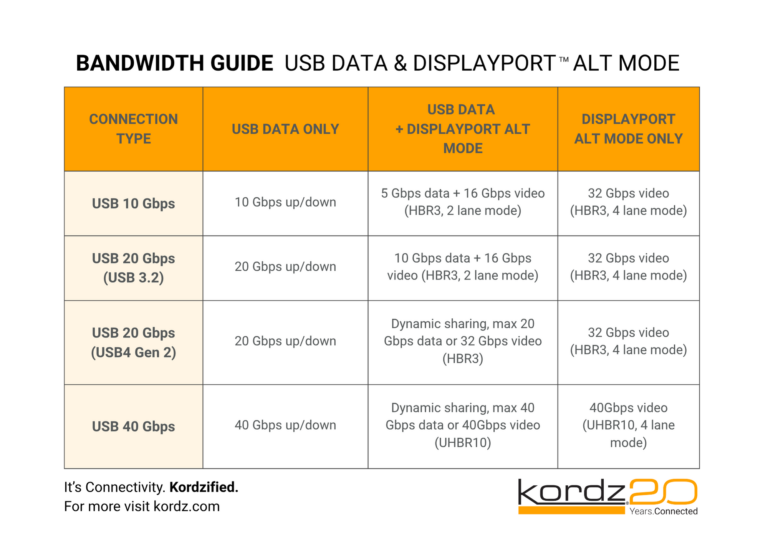Free USB-C Bandwidth Guide | Data & DisplayPort Explained